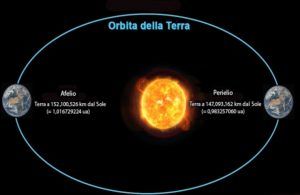 Perielio e afelio, cosa succede sulla Terra quando si incontrano